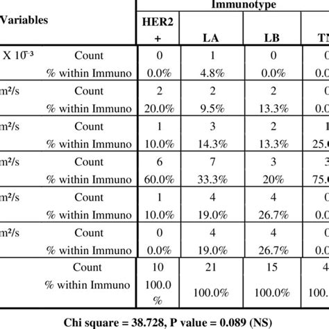 Different Adc Values In Different Molecular Subtypes Download Scientific Diagram
