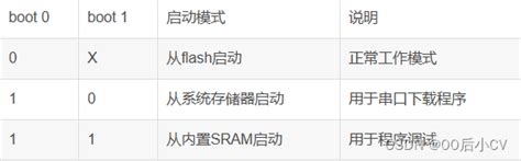 Stm32芯片启动流程详解：复位中断、时钟初始化与main函数执行 Csdn博客