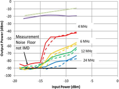 Measured FSL IM As A Function Of Tone Spacing And Input Power FSL P Download Scientific