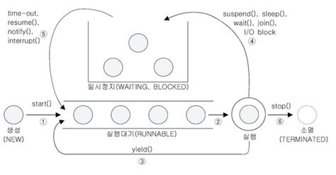 java thread