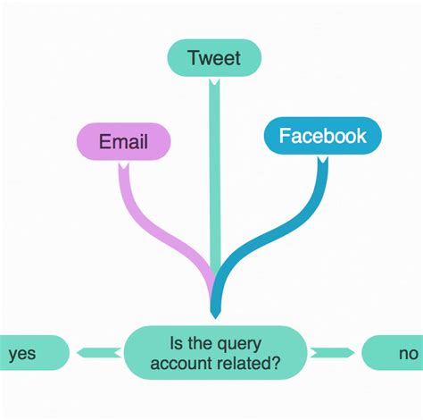 Create Flow Charts With Coggle Coggle Knowledge Base