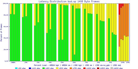 Openbsd 49 Throughput And Latency Testing