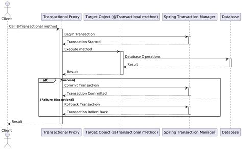 Mastering Transaction Management In Spring Boot A Deep Dive Into
