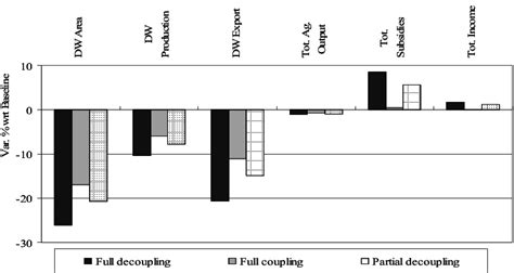 Maximum Effect Of Alternative Decoupling Devices Of The Durum Wheat