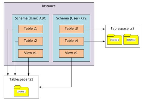 Rabbitdroid Oracle Concept Schema คืออะไร Instance คืออะไร Tablespace