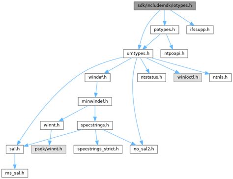 reactos sdk include ndk iotypes h file reference
