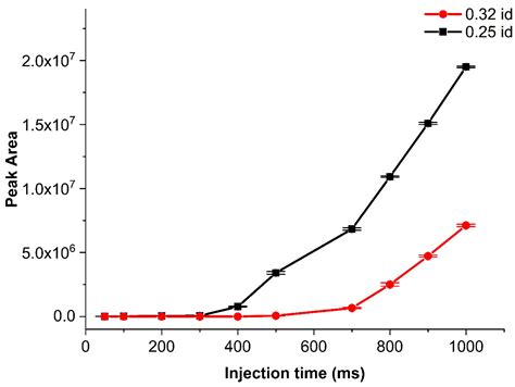 Molecules Free Full Text Development Of A Multiplexing Injector For Gas Chromatography For