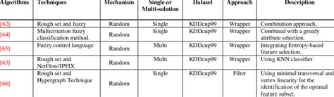 fuzzy and rough set feature selection algorithms download table