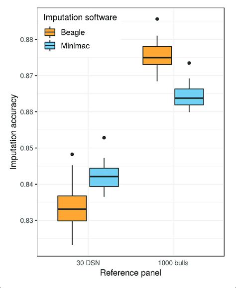 Imputation Software Comparison For The Imputation Of The Dsn Target