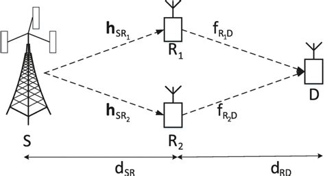 Considered Two Hop Dual Relay Network Model Download Scientific Diagram