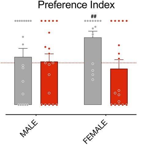 Social Preference Index Of Sex Groups Bar Graphs Represent Social Download Scientific Diagram