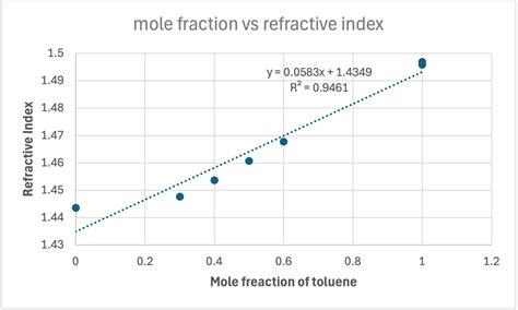 Solved R From The Mole Fraction Vs Refractive Index Graph Chegg Com
