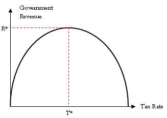 Laffer Curve Definition Example InvestingAnswers