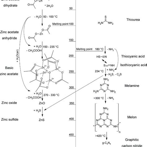 Synthesis Of G‐c3n4 Zno Zns Composites From The Mixture Of Thiourea And