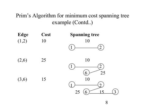 Ada Minimum Spanning Tree Prim Kruskal And Dijkstra