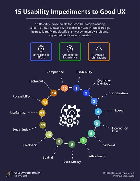 15 Usability Impediments In Ux Types Of Ux Problems And Issues And How
