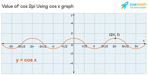 Cos 2pi Find Value Of Cos 2pi Cos 2π