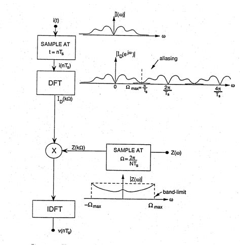 Figure 2 2 From Propagation Of Nonsinusoidal Waveforms In Power Systems Semantic Scholar