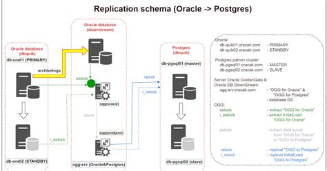 Roman Grishchenko On Linkedin Migration Of Oracle Database To Postgres