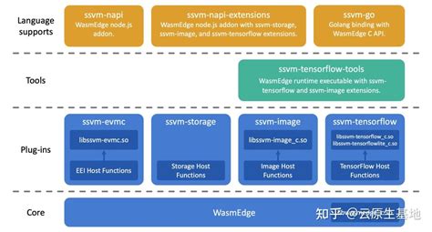 Superedge 使用webassembly扩展边缘计算场景 知乎