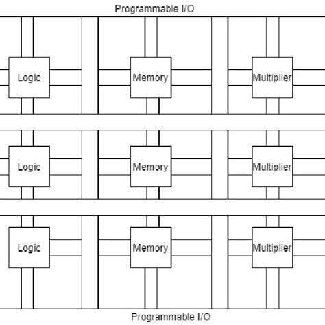 Basic Fpga Structure Download Scientific Diagram