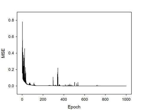 Error Minimization In Training Process With Epoch Number 1000