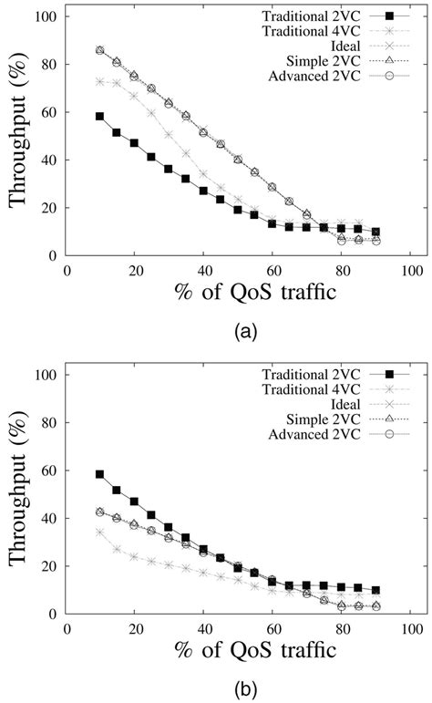 Throughput Of Best Effort Tcs Varying Qos Load A Best Effort B