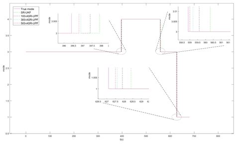 Refined Aircraft Positioning Based On Stochastic Hybrid Estimation With