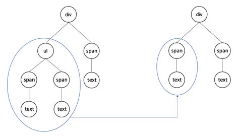 React16之前diff算法的理解和总结