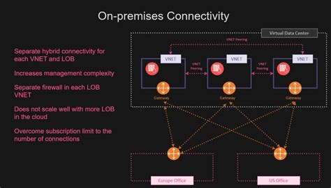 Cloud Reference Architecture Virtual Data Center Vdc Ammar Hasayen
