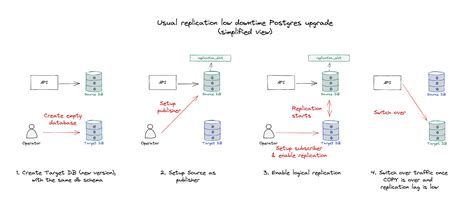 Low Downtime Postgres Upgrade I Want To Believe Part I Bruno Luiz