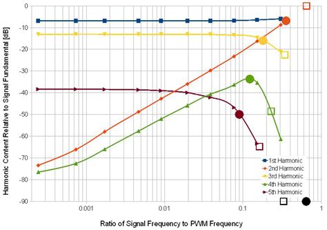 PWM Distortion Analysis Open Music Labs