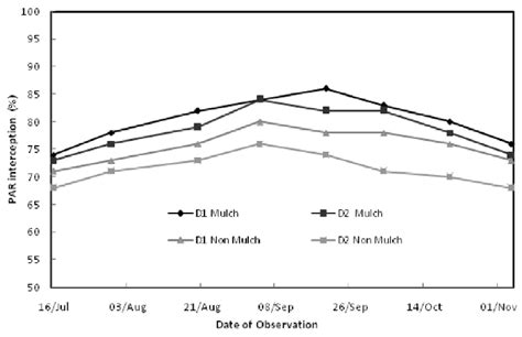 Comparison Of Photosynthetically Active Radiation Par Interception In Download Scientific