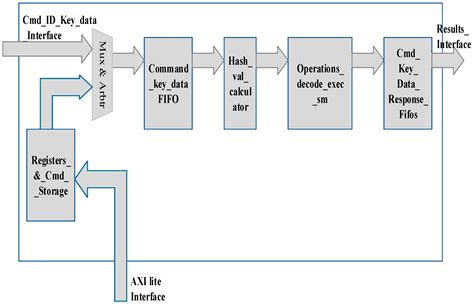 fpga based high throughput key value store using hashing and b tree for