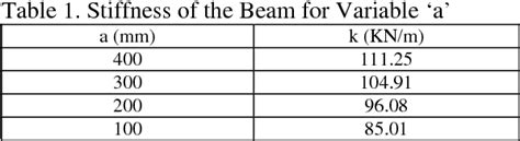 Table 1 From Detection Of Defects In A Cantilever Beam Using Modal Test