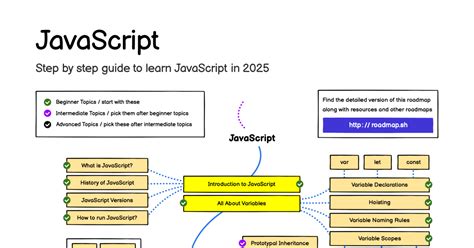 JavaScript Developer Roadmap Step By Step Guide To Learn JavaScript