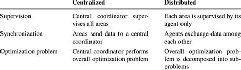 1 Centralized Versus Distributed Control Download Table