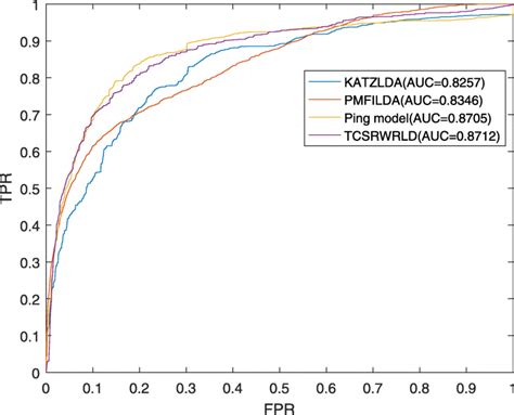 The Aucs Achieved By Tcsrwrld Katzlda Pings Model And Pmfilda In Download Scientific Diagram