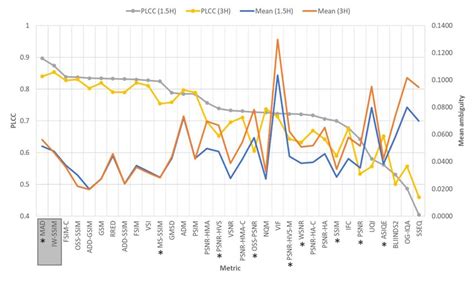 Performance Of The Metrics For Two Viewing Distances In Terms Of Plcc