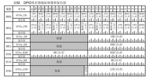 【单片机基础小知识 如何通过指针来读写寄存器】 单片机 如何把一个结构体放到code区 通过指针去读取 csdn博客