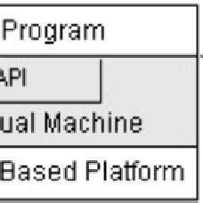 The Java Api And Virtual Machine Download Scientific Diagram