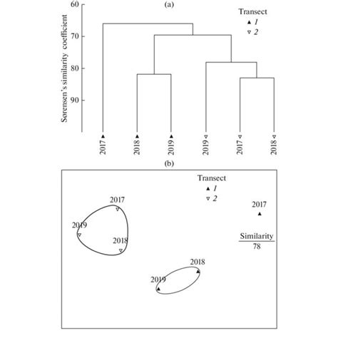 Dendrogram Of Floristic Similarity A And Nmds B Of Samples