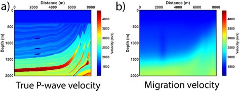 True Model And Migration Velocities P Wave Velocity Labels A And