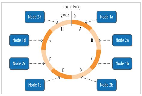 Emanuel Goette Alias Crespo Rings And Tokens En Apache Cassandra