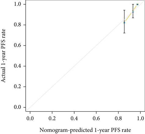 Calibration Curves Of The Nomogram The Observed Pfs Is Shown Compared