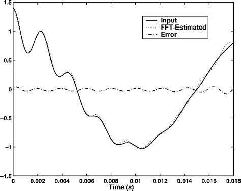 Figure 3 From A Nonlinear Time Frequency Analysis Method Semantic Scholar