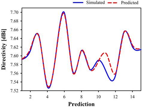 Simulated Vs Predicted Directivity Using Linear Regression Download Scientific Diagram