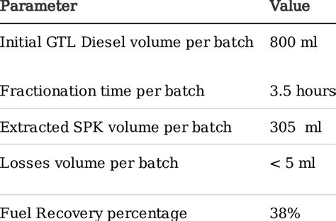 Fractionation Batch Parameters Download Scientific Diagram