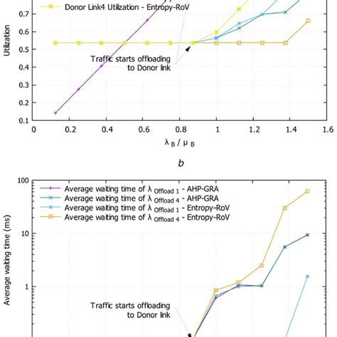 Madm Criteria For Donor Link Selection Download Scientific Diagram