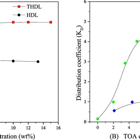 Effect Of Extractant Concentration In Octanol On Lactic Acid Extraction